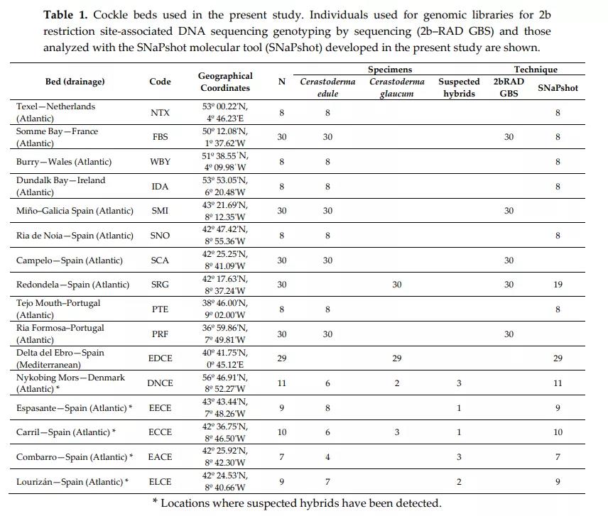 双蛤难辨，2b-RAD大显身手！-欧易生物